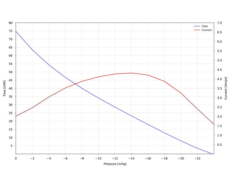 1000 Series Custom Mini Gas Diaphragm Vacuum Pumps | Dynaflo, Inc.