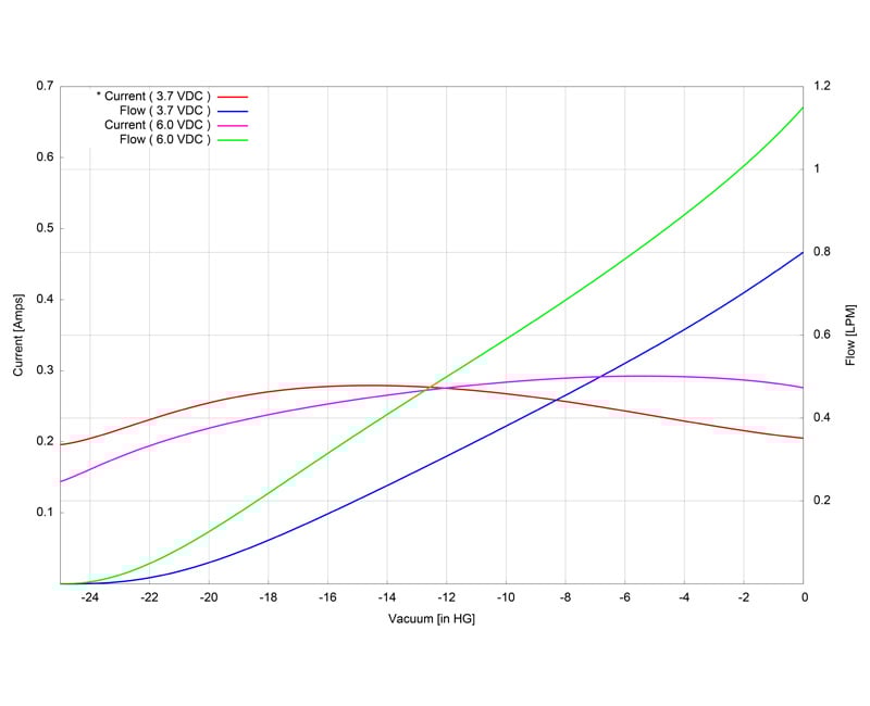 Custom Medical Micro Gas Diaphragm Pump | 2000 Series | Dynaflo, Inc.