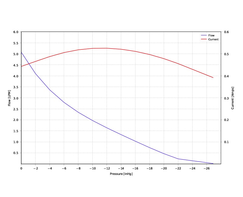 Custom Medical Micro Gas Diaphragm Vacuum Pump | 6000 Series